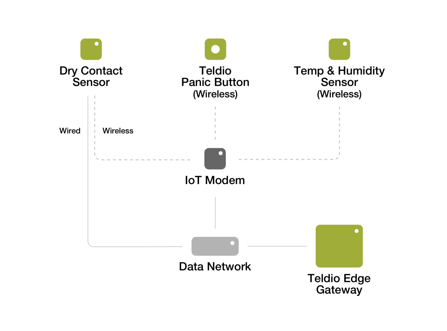 Now Available: Wireless/Wired Sensors and Panic Buttons